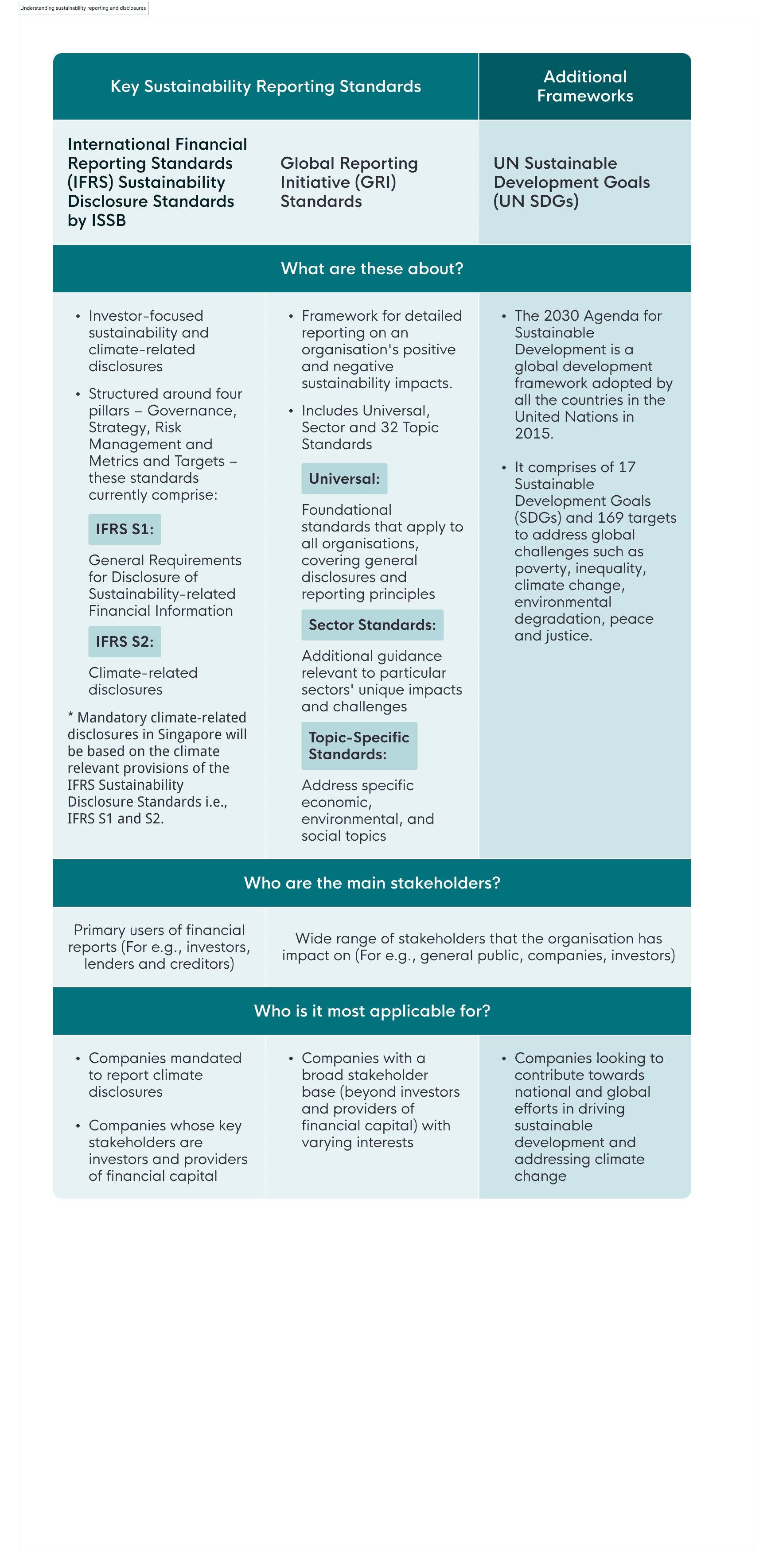 Understanding sustainability reporting and disclosures